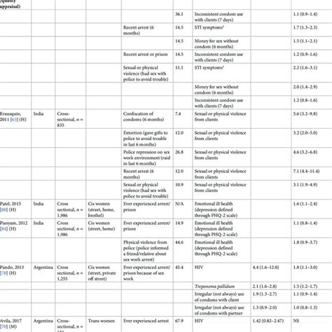 Flow Chart Of Included Qualitative And Quantitative Studies Sws Sex