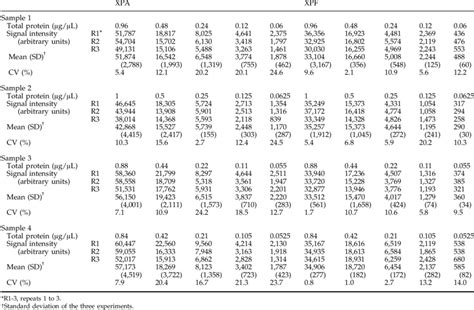reproducibility and linearity of reverse protein microarray data