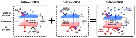 양방향 전기분해···수소 생산 패러다임 바꾼다