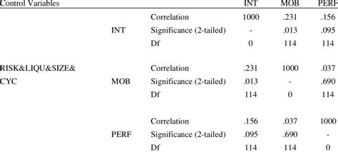 Partial Correlation Analysis Test Results Download Scientific Diagram