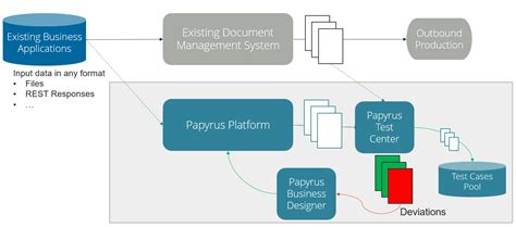 Master Document Migrations In Months Instead Of Years Papyrus Blog
