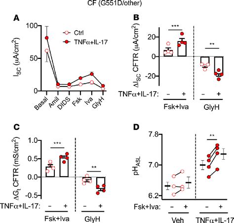 Tnf αil 17 Increase Cftr Activity In Cf Epithelia With A Cftr G551d