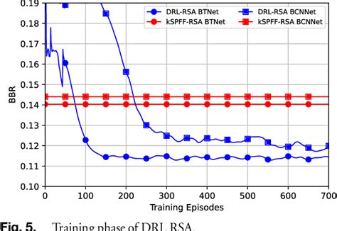 Figure 5 From Experimental Evaluation Of A Latency Aware Routing And Spectrum Assignment