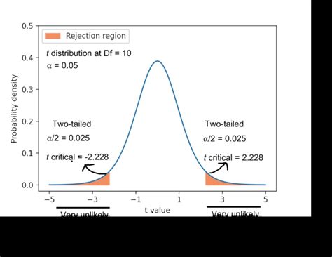 How To Calculate P Value By Hand