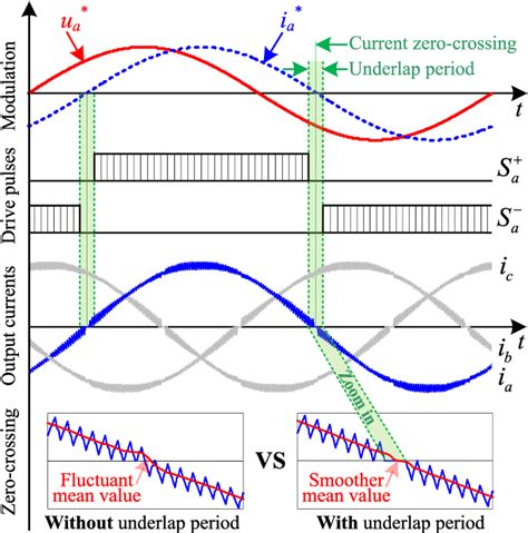 Figure 4 From A Dsogi Fll Based Dead Time Elimination Pwm For Three Phase Power Converters