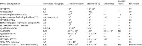 A Comparison Table Of Indole2 Sa Based Worm Memory With The Similar