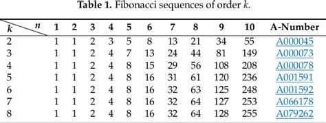 table 1 from an alternating sum of fibonacci and lucas numbers of order