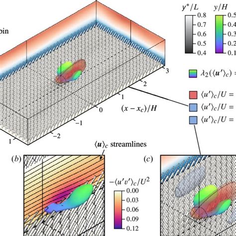 PDF Large Eddy Simulation Of The Fluidstructure Interaction In An Abstracted Aquatic Canopy