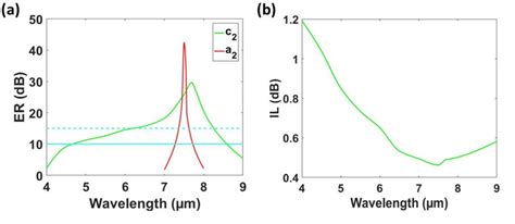 A Polarization Rotator Extinction Ratio As A Function Of The