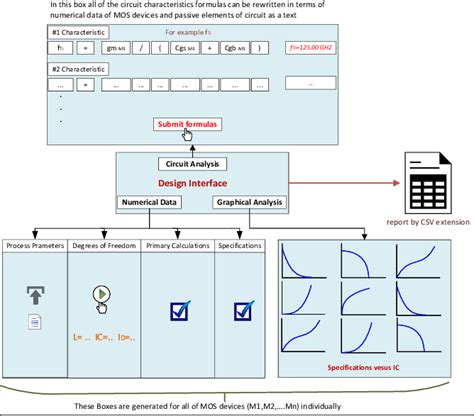 Architecture Of Analog RF CMOS Design Pre SPICE Tool Download Scientific Diagram