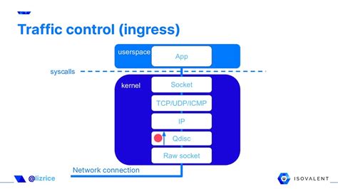 Beginners Guide To Ebpf Programming For Networking Speaker Deck