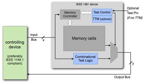 4 Logic Based Ieee 1581 Interconnect Testing 23 Download Scientific Diagram