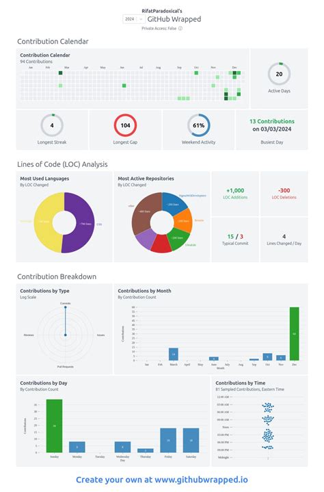 Githubwrapped Yearinreview Codinglife Developerjourney Opensource Md Rifat