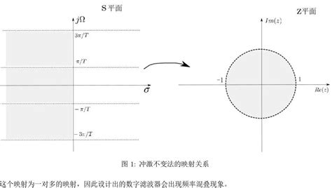 模拟滤波器到数字滤波器的转化 数字滤波器模拟滤波器 csdn博客