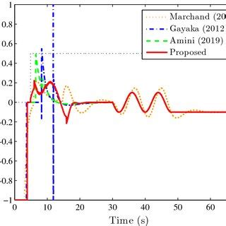 Input Signals For Various Approaches Download Scientific Diagram