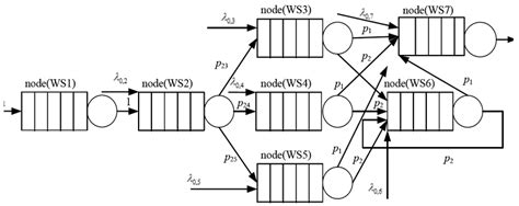 A Queuing Network Mapped By The Bepl Services Composition Process Download Scientific Diagram