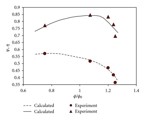 Single Stage Compressor Efficiency And Head Coefficient Versus Flow
