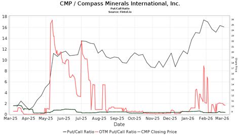 Jp Morgan Downgrades Compass Minerals International Cmp