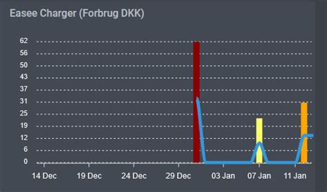 Apexcharts Card A Highly Customizable Graph Card Dashboards And Frontend Home Assistant