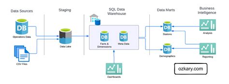 Data Engineering Process Fundamentals Data Warehouse And Transformation ~ Ozkary Emerging