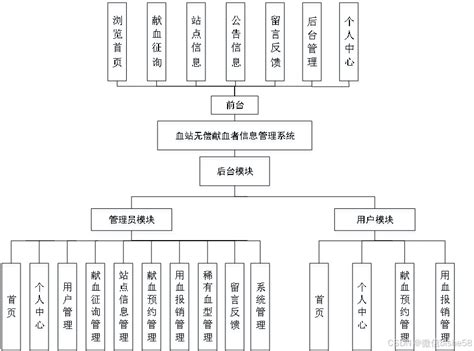 计算机毕业设计之springboot血站无偿献血者信息管理系统的设计与实现献血者标签系统 Csdn博客