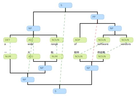 Visualization Of Lexical And Phrasal Alignments Between English And Download Scientific
