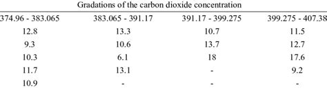 Distribution Of Spring Wheat Yield According To Carbon Dioxide Download Scientific Diagram