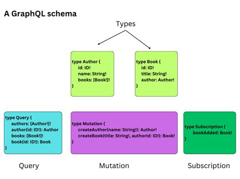 How To Set Up A Graphql Server A Beginners Guide To Graphql