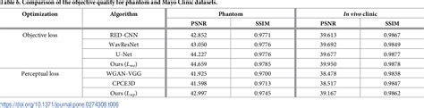 Table 1 From Wavelet Subband Specific Learning For Low Dose Computed Tomography Denoising