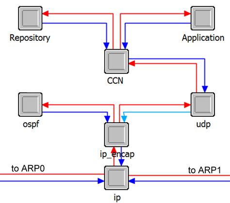 layered architecture for ccn download scientific diagram