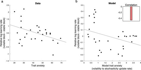 The Model Explains Effects Of Trait Anxiety As A Continuous Index On
