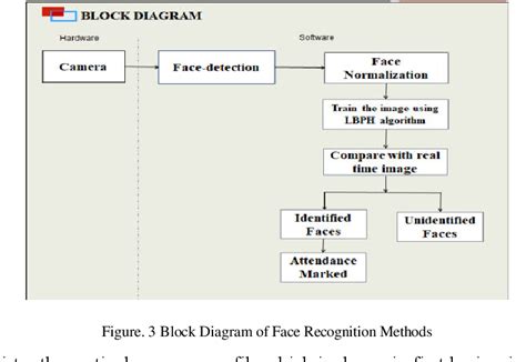 Figure 3 From Face Recognition Based Automated Attendance System Using Open Cv And Python