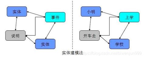 数据仓库常用几种建模方法 仿真数据模型的抽象 csdn博客