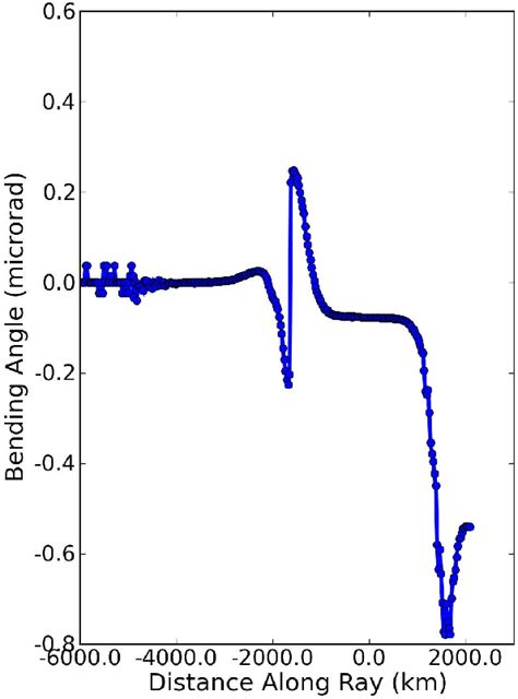 Residual Bending Angle After The Dual Frequency Correction Eq 1 Is