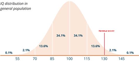 Iq Scale Explaining Your Iq Score Iq Test Iq Scale Explaining Your Iq Score Iq Test