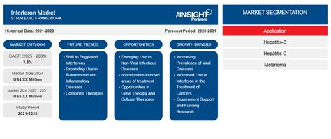 Interferon Market [2031] Share And Analysis