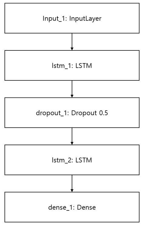 Shows That Proposed Lstm System Which Is Used For This Paper Download Scientific Diagram