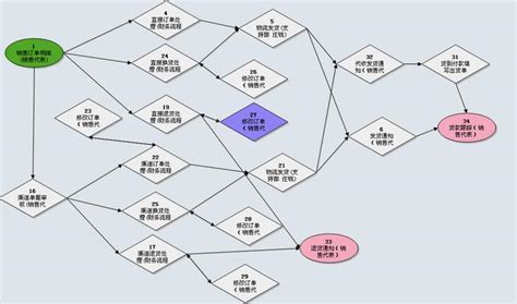 电商销售流程图 B2电子商务流图 商品销售流图 大山谷图库