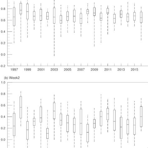 Power Spectrum Of The Intraseasonal Variability Of Summer Rainfall At