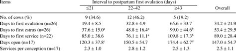 Reproductive Performance Of High Producing Holstein Cows Differing In Download Scientific