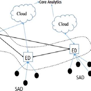 Edge Network With Sensor Actuator Devices And Edge Devices Download Scientific Diagram