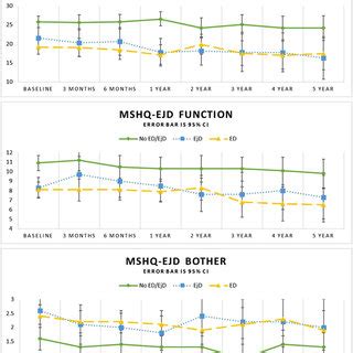 Change In Sexual Function Scores By Baseline Medical History Download Scientific Diagram