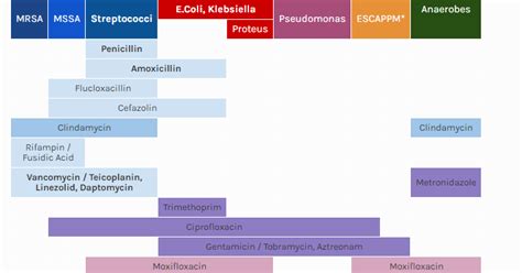 Armlocks And Emergency Re Antibiotic Sensitivity Overview