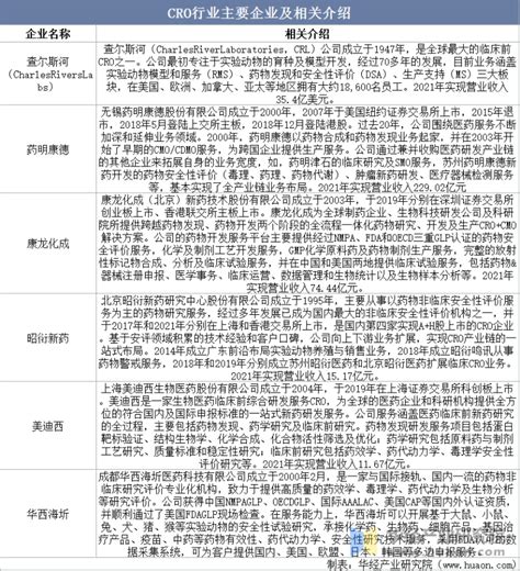 2022年中国非临床cro行业分析，医药研发投入持续增长为行业快速发展提供强劲动力「图」 华经情报网 华经产业研究院