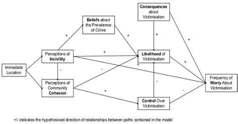 Structural Path Model Of Context Dependent Victimisation Worry