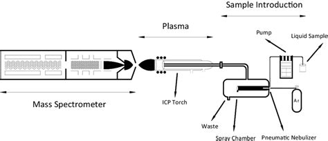 Schematic Of Icp Ms Major Components Sample Introduction System Download Scientific Diagram