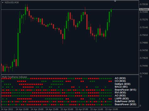 Buy The Multi Timeframe Indicator Technical Indicator For Metatrader 4 In Metatrader Market