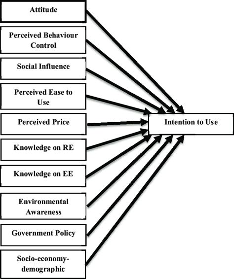 Proposed Research Framework Download Scientific Diagram