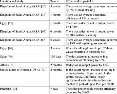 Consequences Of Dust Particles On The Solar Photovoltaic Module In Download Scientific Diagram