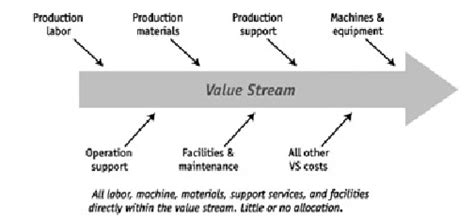 Costs Included In Value Stream Costing Download Scientific Diagram